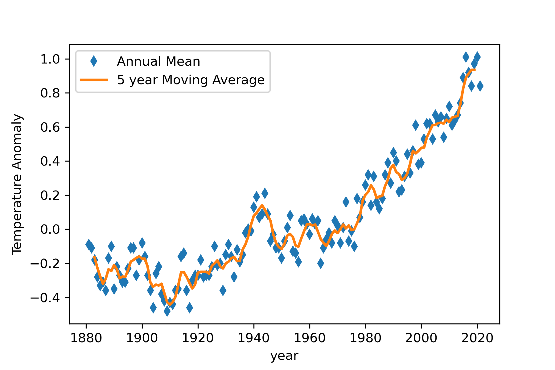 Lists – Computational Science