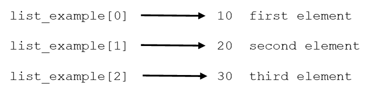 Lists – Computational Science