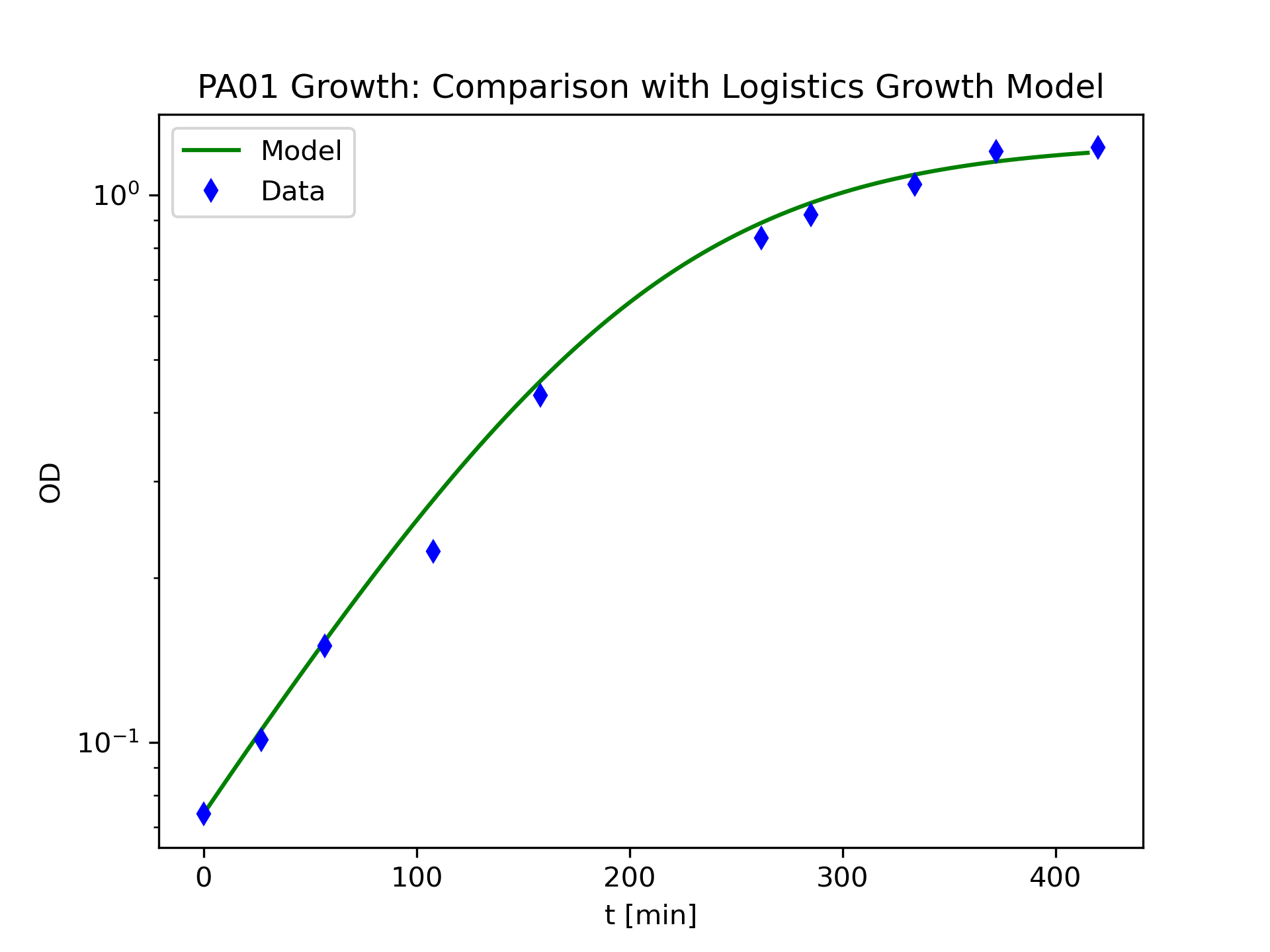 Dynamical Systems Modeling I – Computational Science