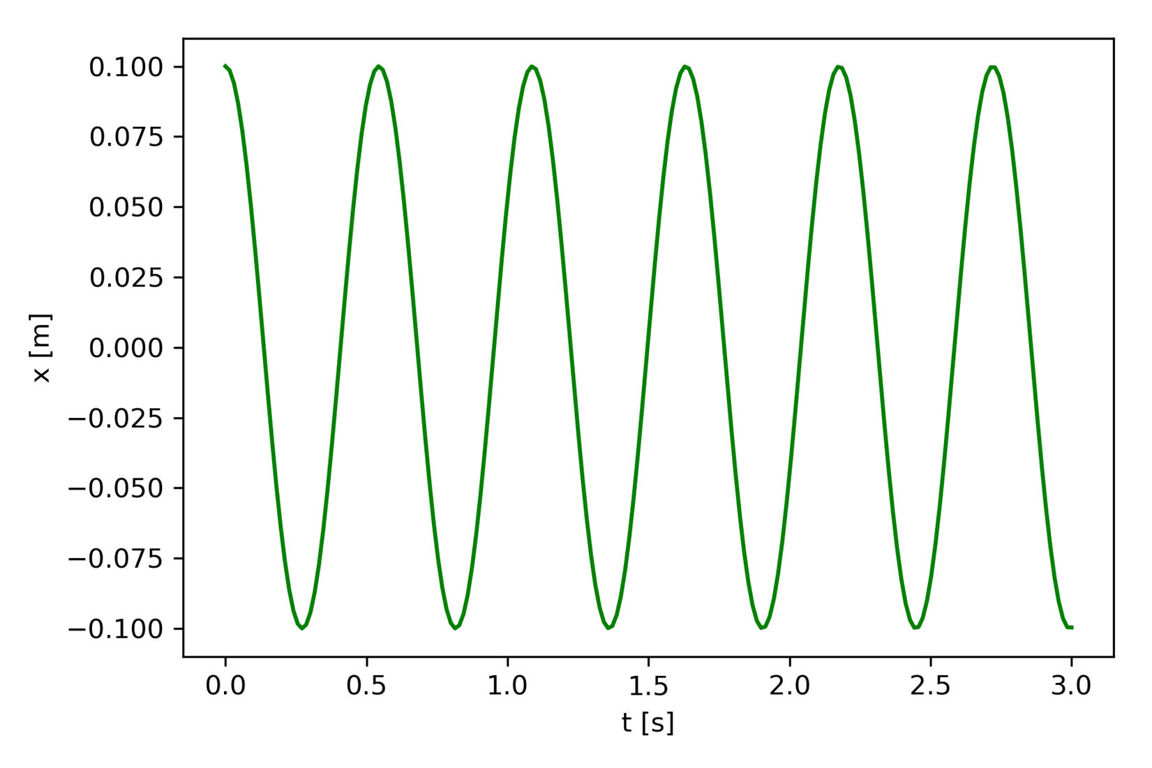 Dynamical Systems Modeling II – Computational Science