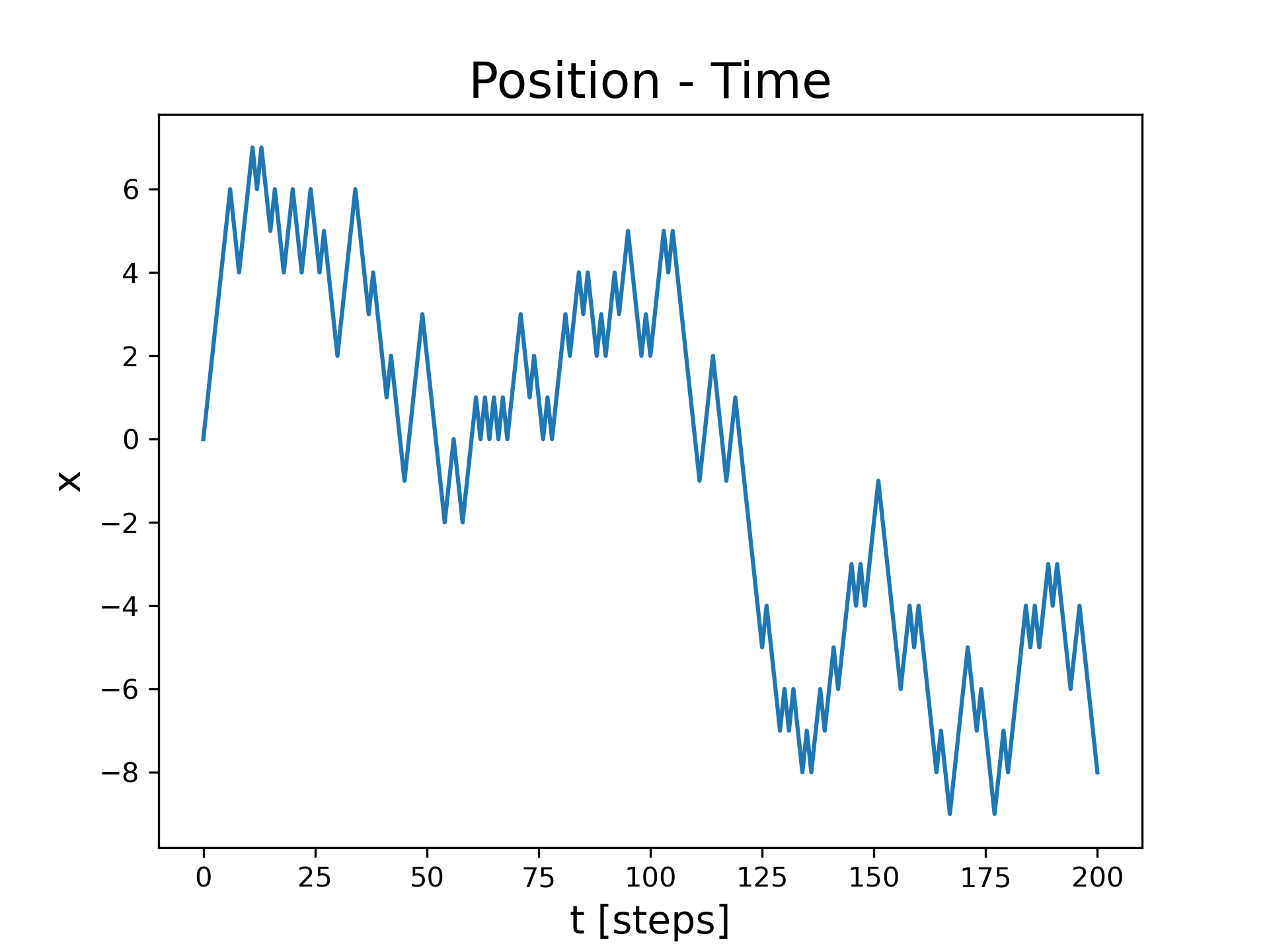 Stochastic Models And Simulations Computational Science