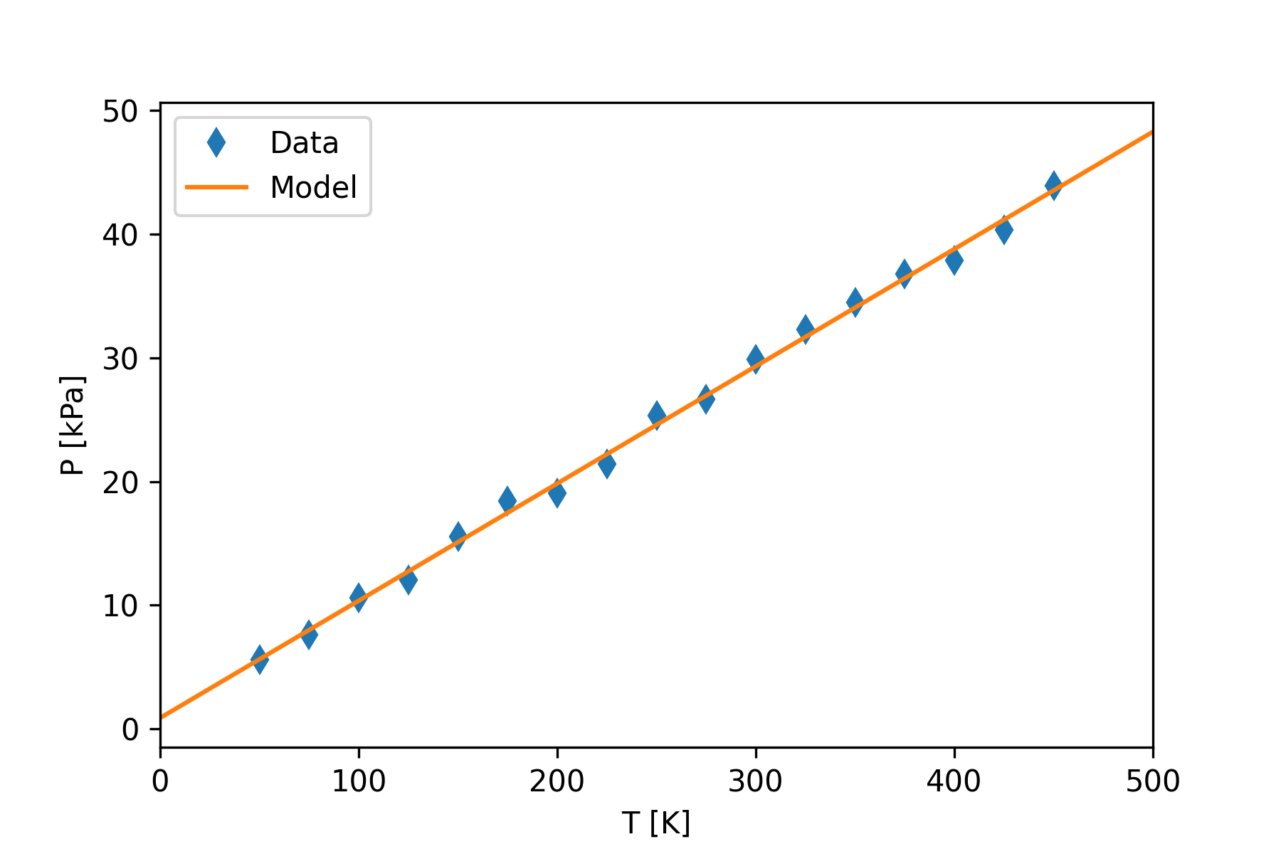 Fitting Models to Data: The Method of Least Squares – Computational Science