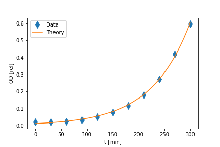 Fitting Models to Data: The Method of Least Squares – Computational Science