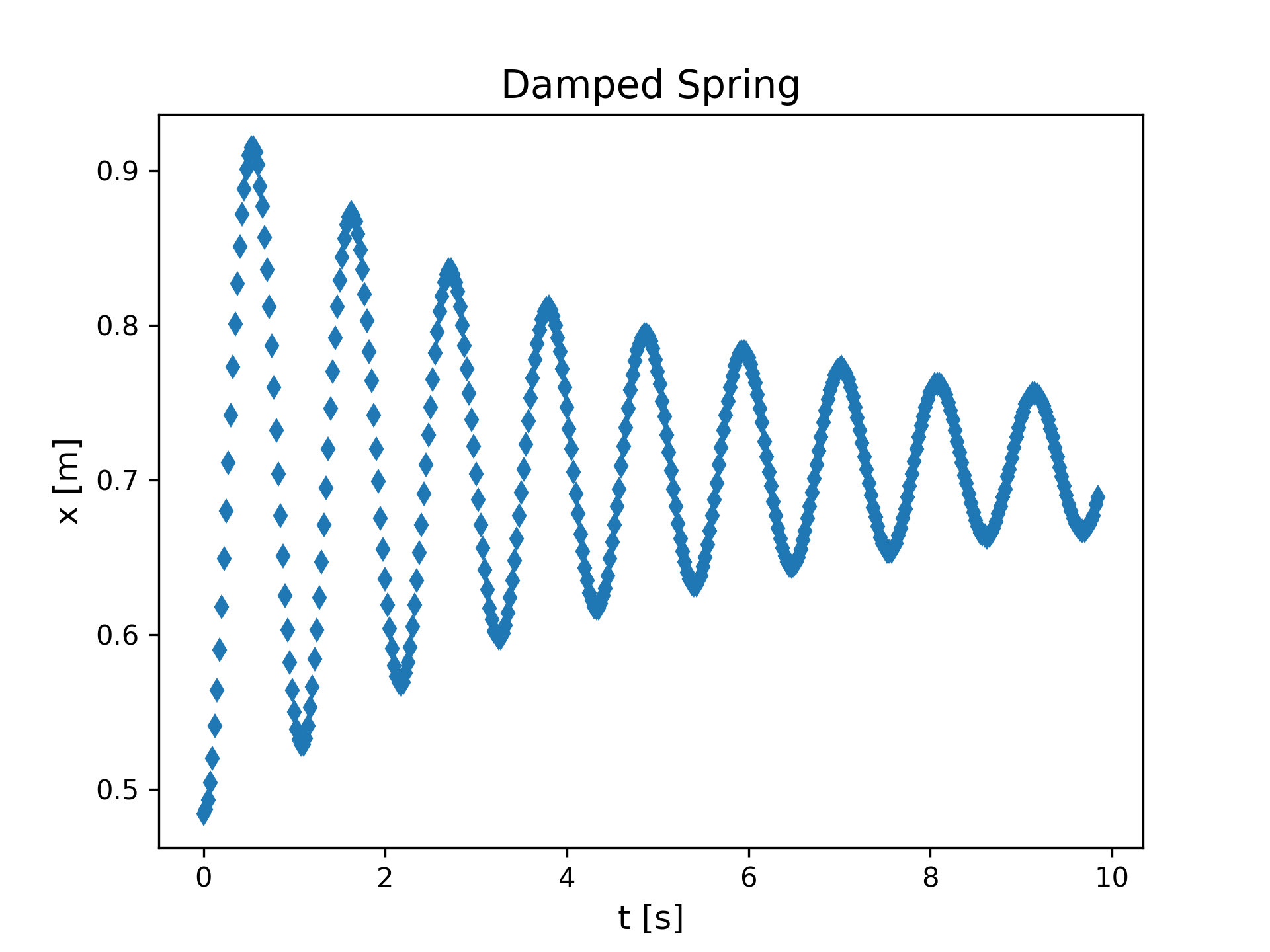 Fitting Models to Data: The Method of Least Squares – Computational Science