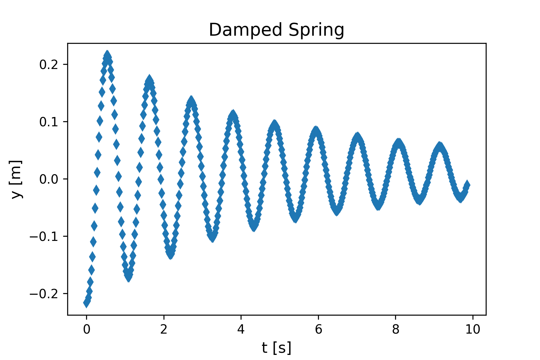Fitting Models to Data: The Method of Least Squares – Computational Science