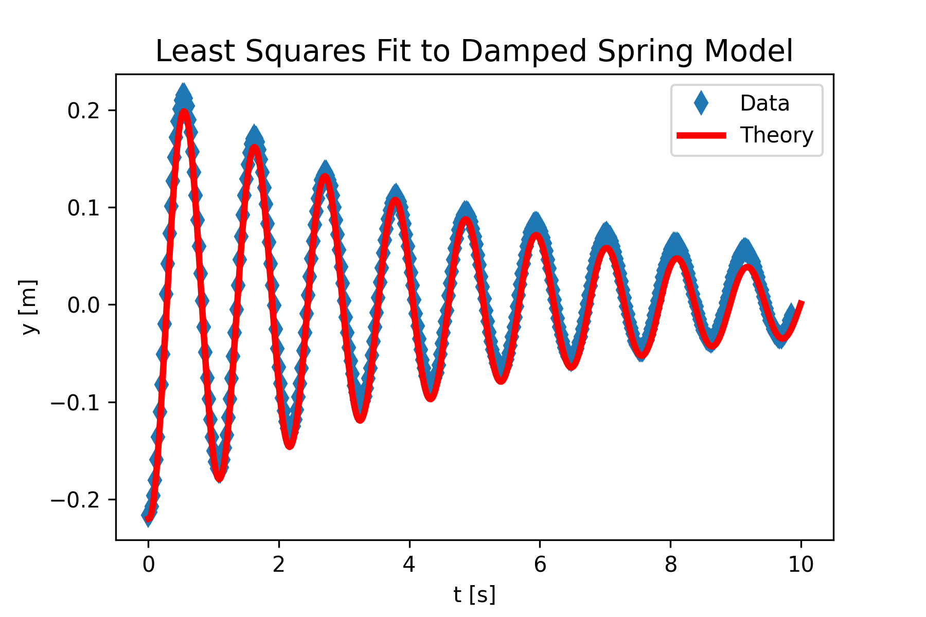 Fitting Models to Data: The Method of Least Squares – Computational Science