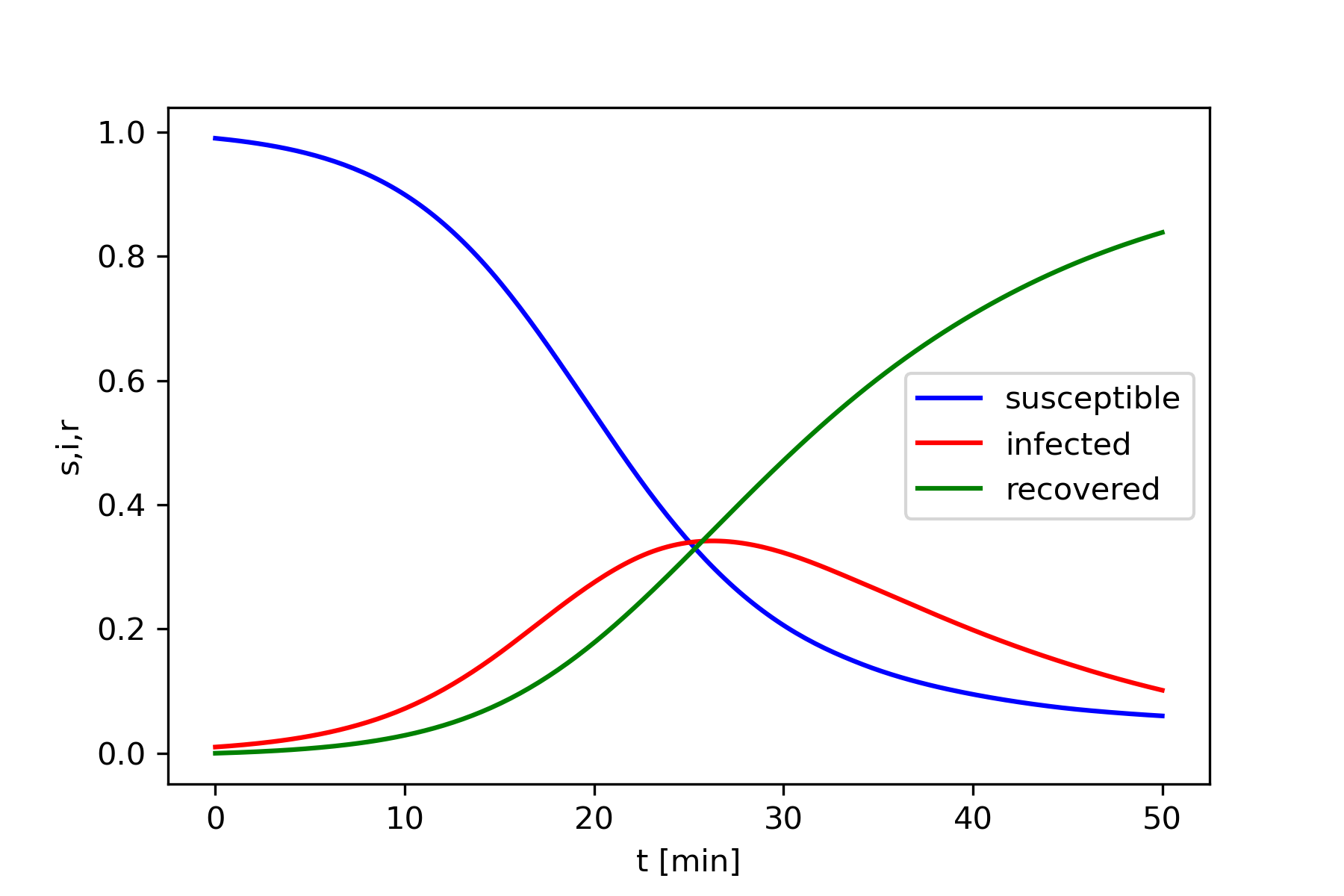Project Ideas: Dynamical Systems Models – Computational Science